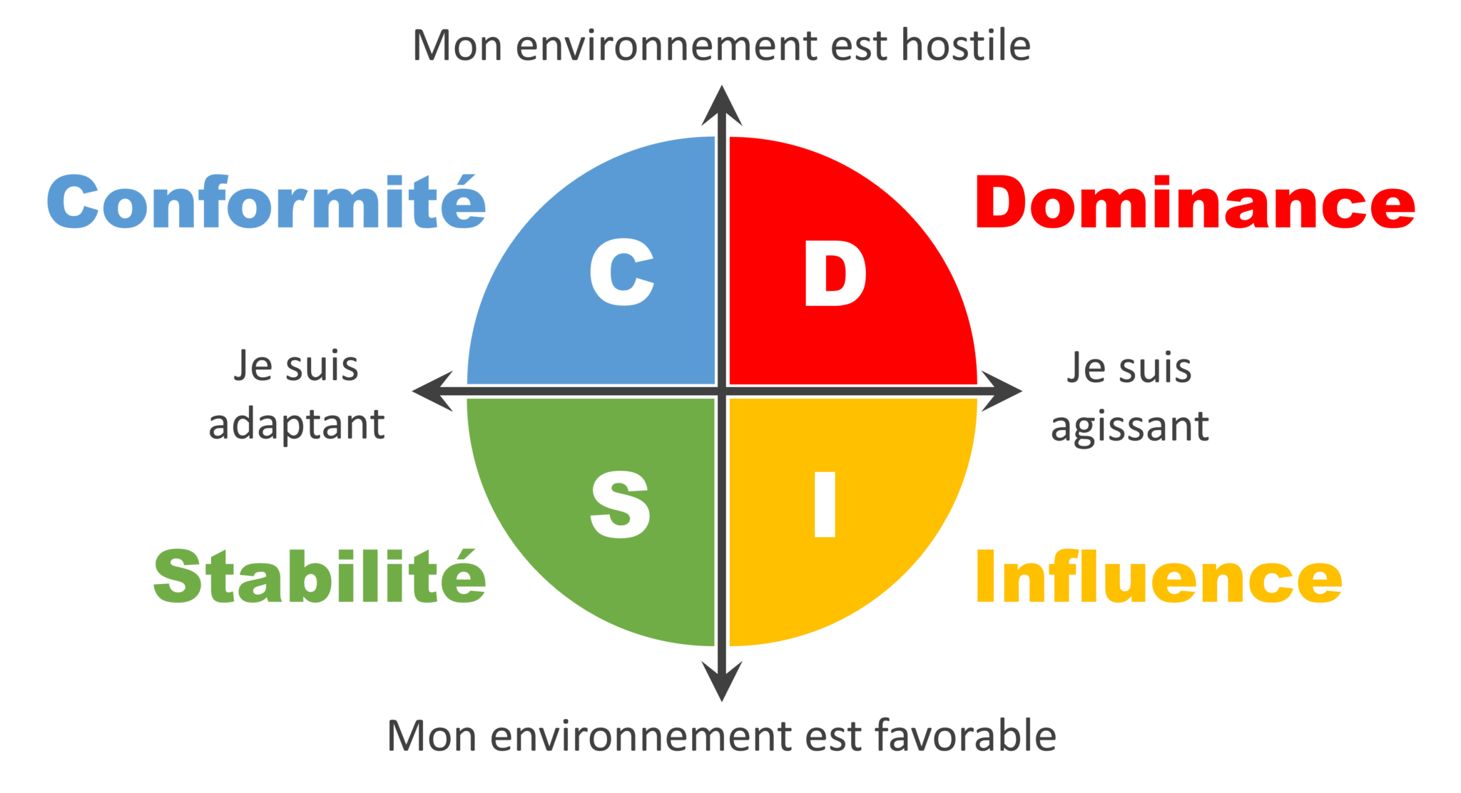 Les bases du modèle DISC - Le modèle DISC