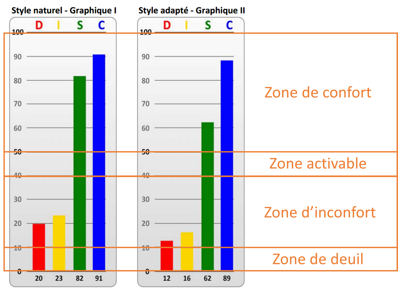 Comprendre son profil DISC - Le modèle DISC